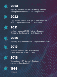 Your Trusted Security And IT Services Partner | Logically